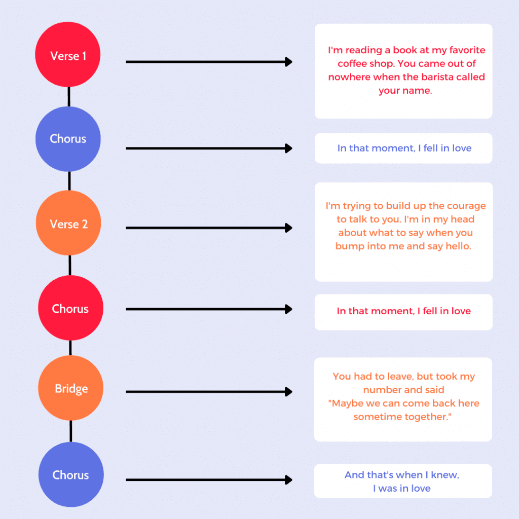How To Start Songwriting LyricStudio Blog Songwriting Beginners