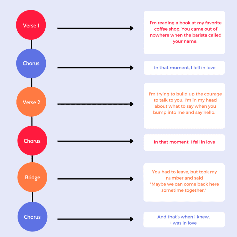 How to Start Songwriting - Songwriters Guide - Songwriting beginners
